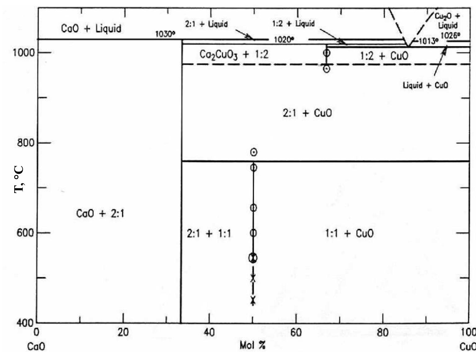 8.: phase diagram of the pseudo-binary cao-cuo system [171].