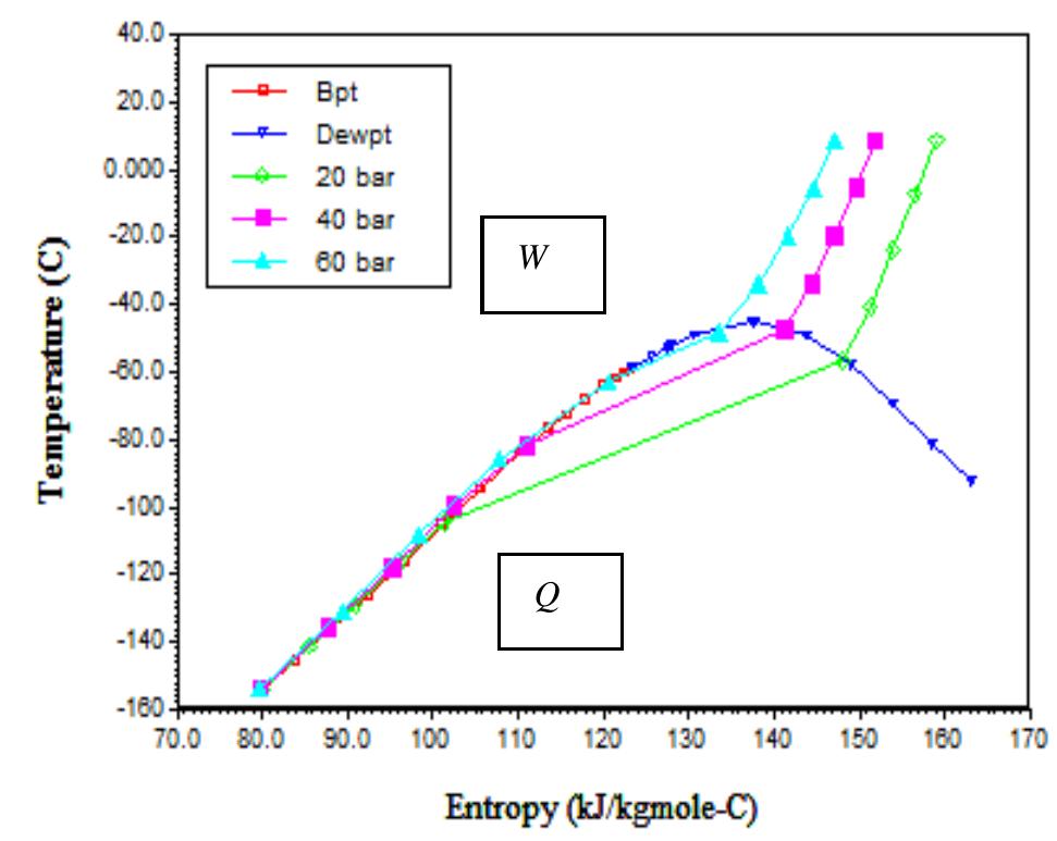Temperature entropy of natural gas with area showing heat