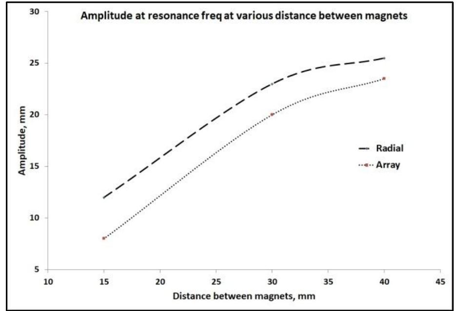 Total amplitude gained different fan orientation this is to