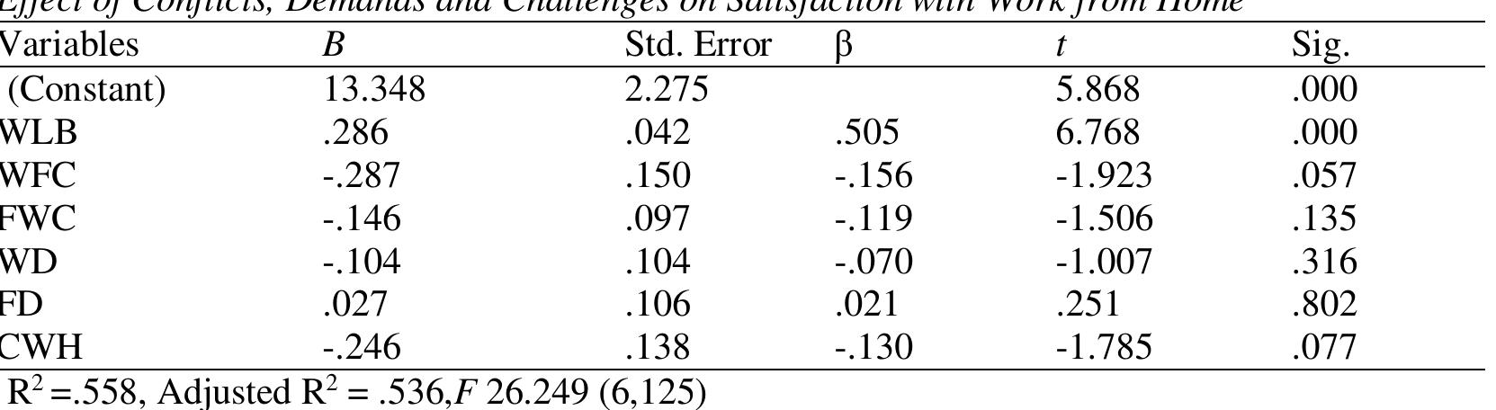 Table 3 - Work Life Balance: Satisfaction of University