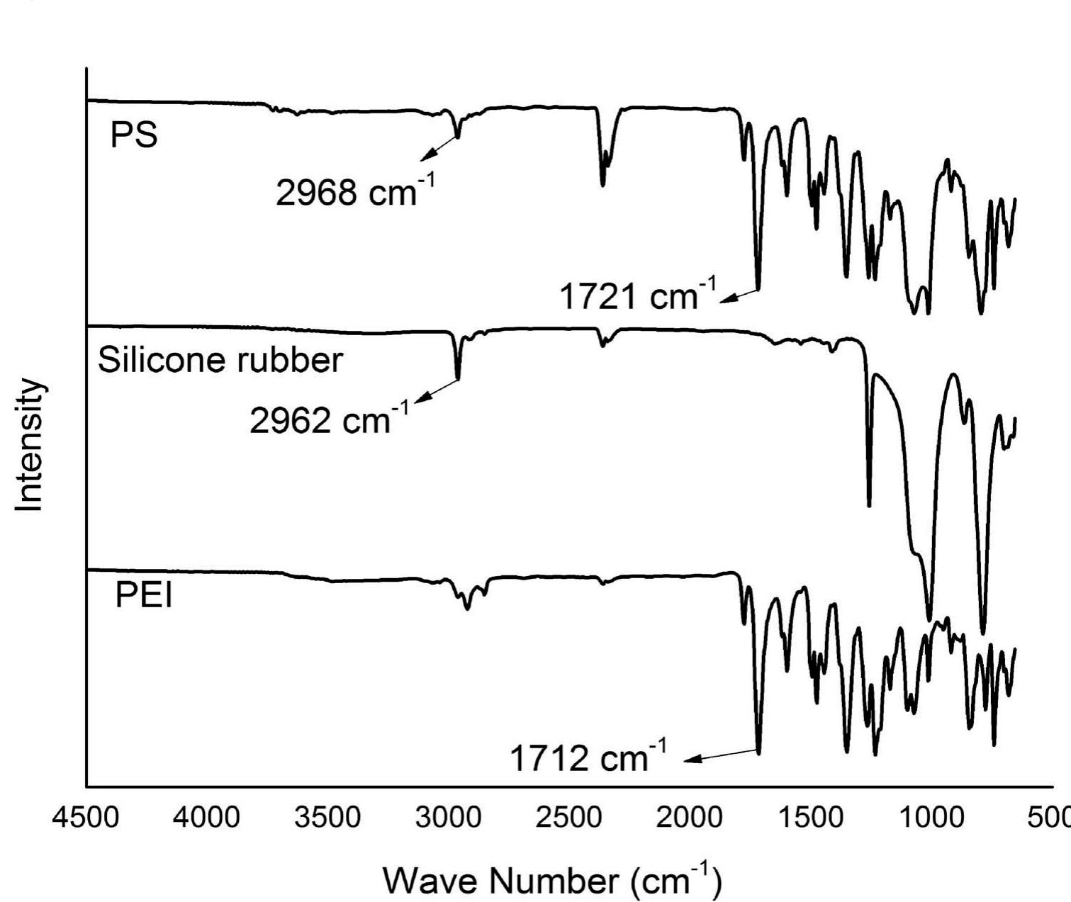Ftir spectra of ps, pei and silicone rubber. blend system.