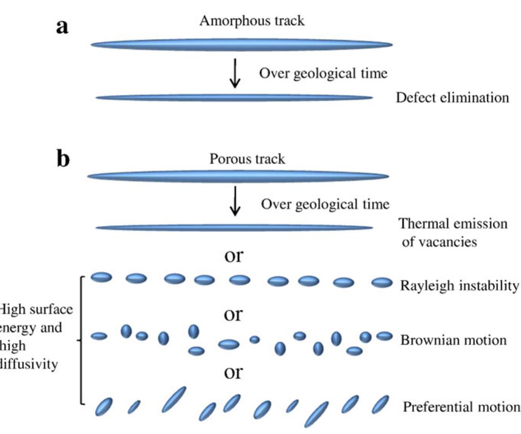 Comparison of (a) track annealing mechanism of amorphous