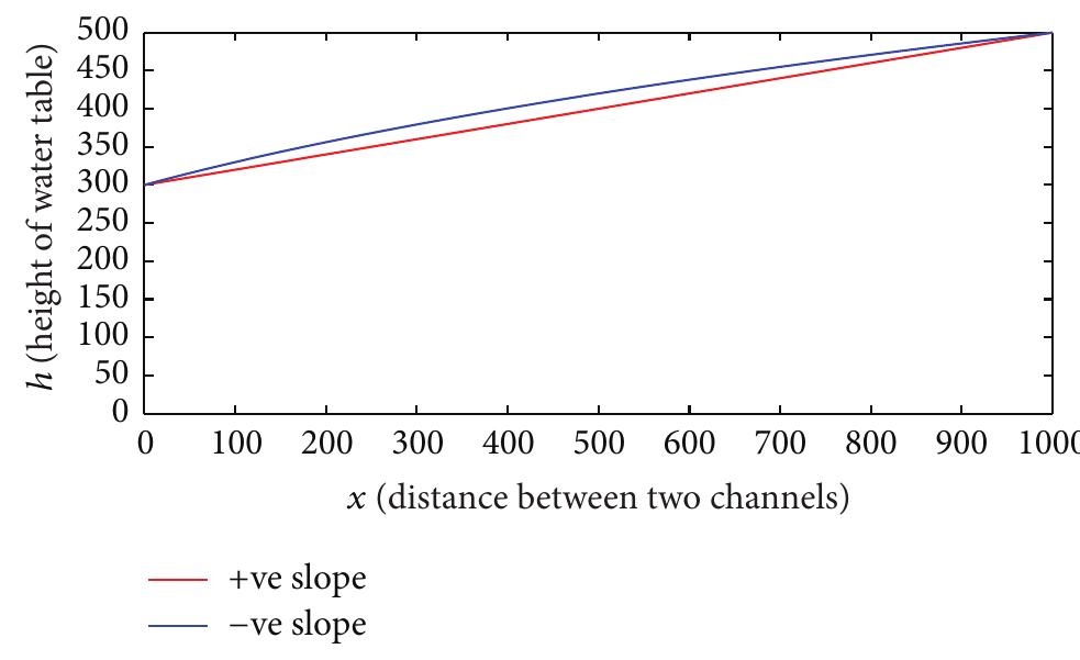 Ficure 4: this figure represents the free surface of water