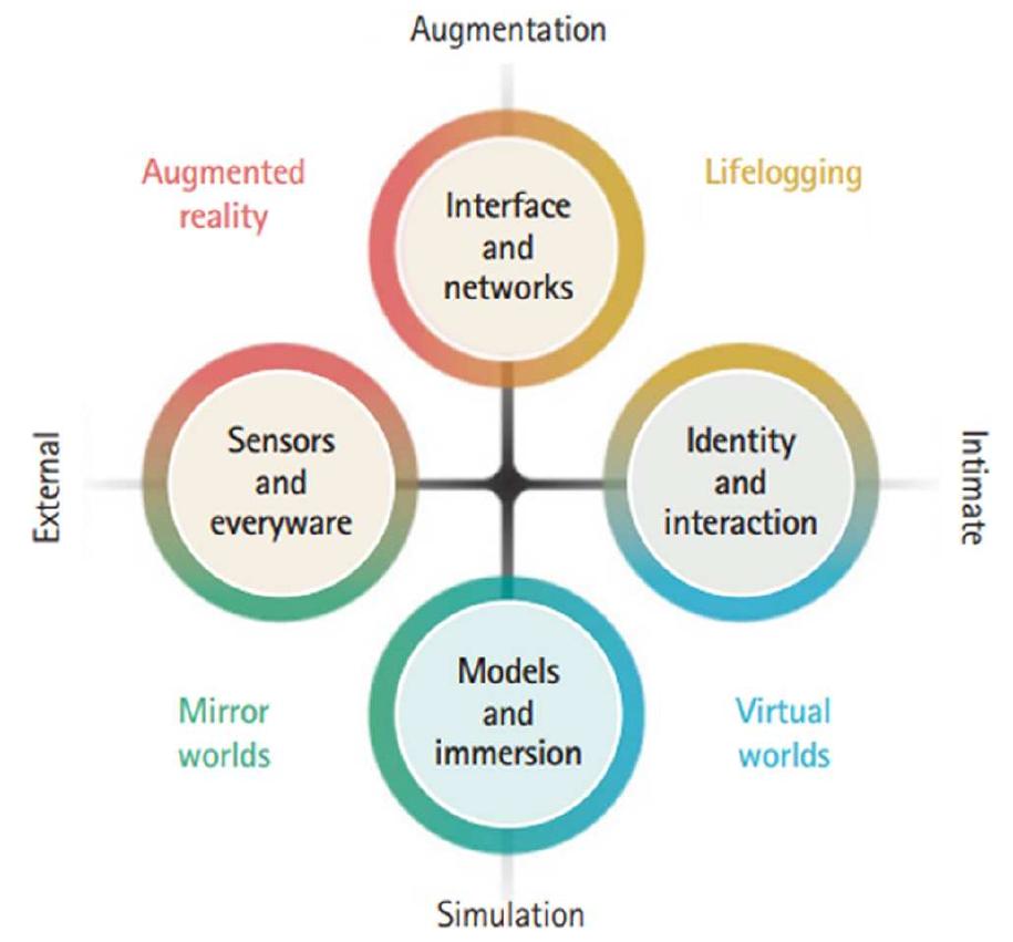 Diagram of 4 types of the metaverse [28] simulation is