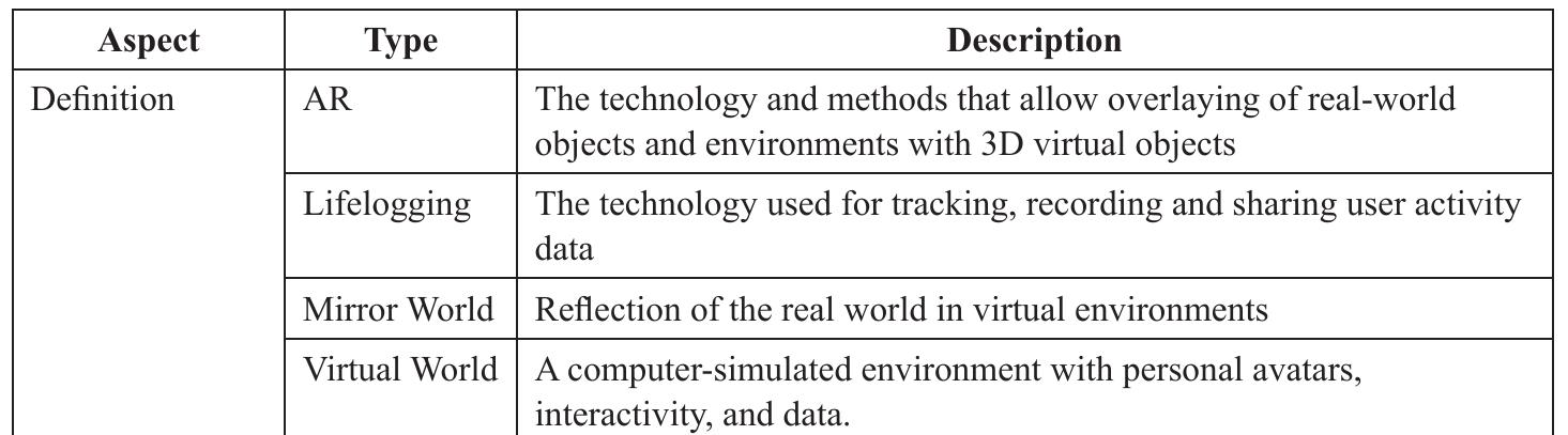 Types of metaverse technology comparison based on the