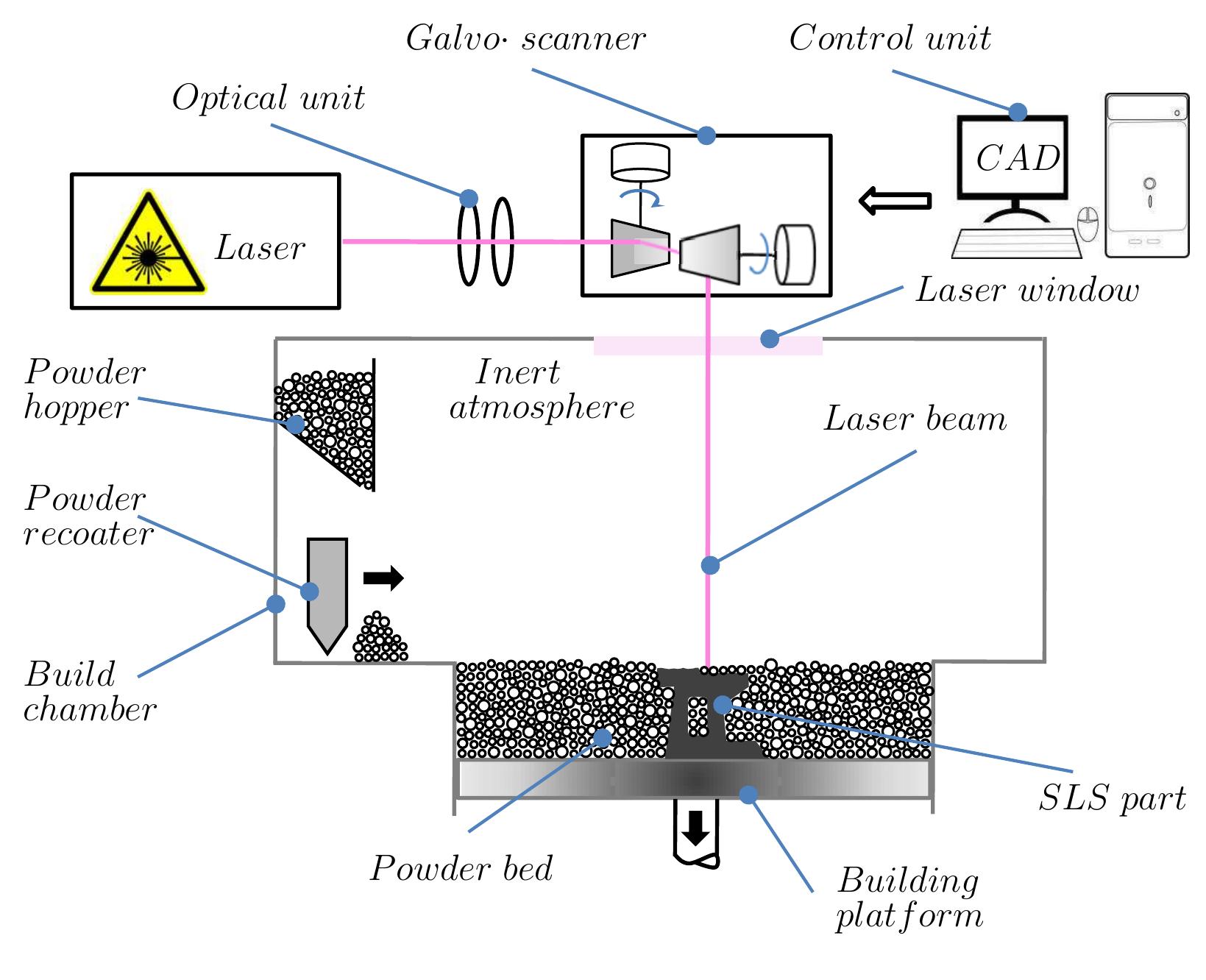 5 the components of a selective laser sintering system