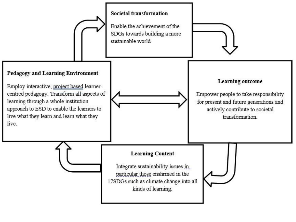 As shown on the figure above, the esd for 2030 roadmap