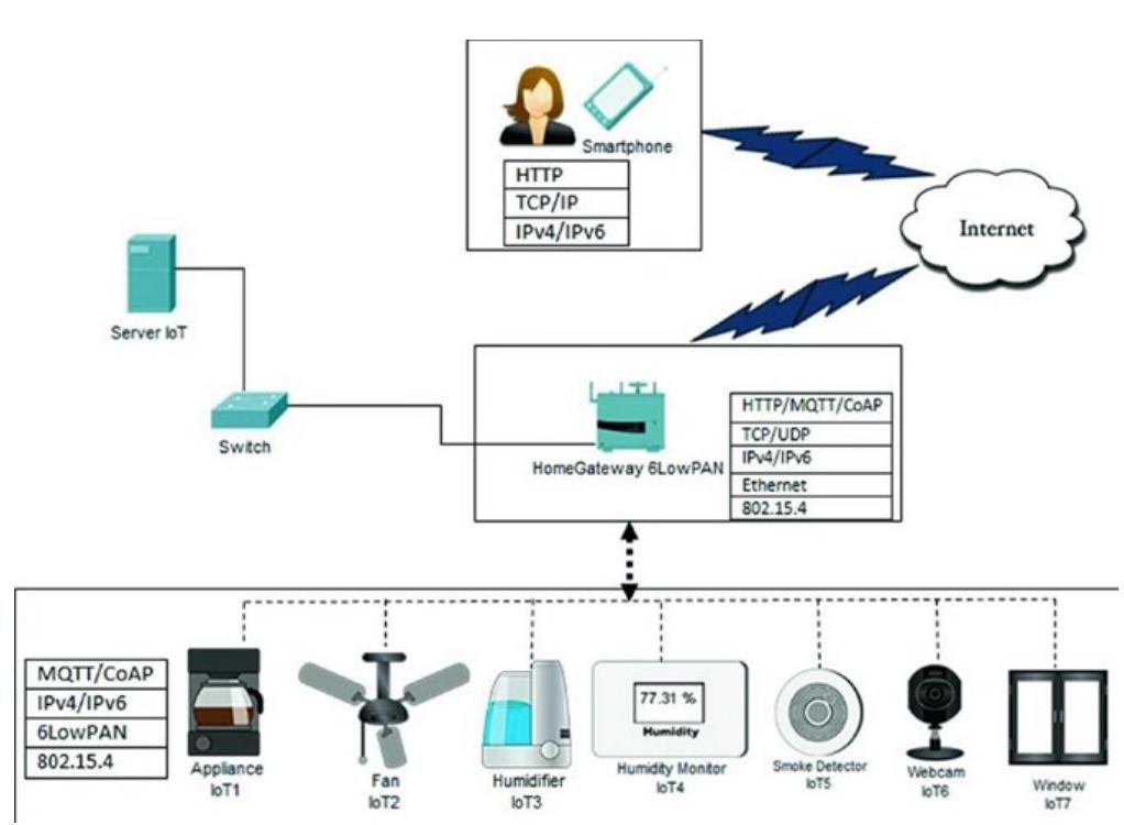 Figure 1 - from Design and Implementation of Smart Home