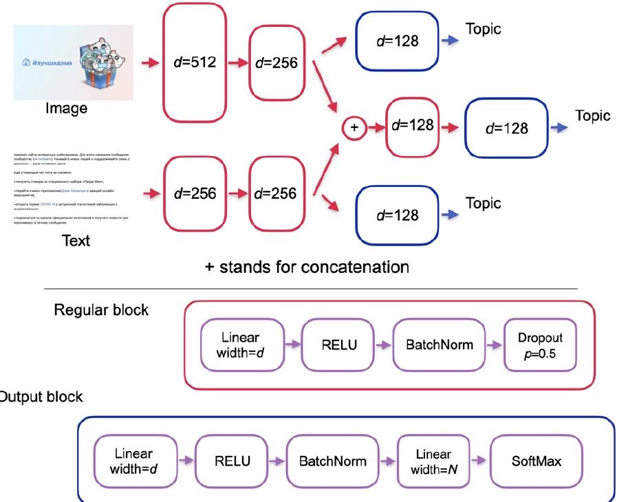 The base model architecture for post classification. the