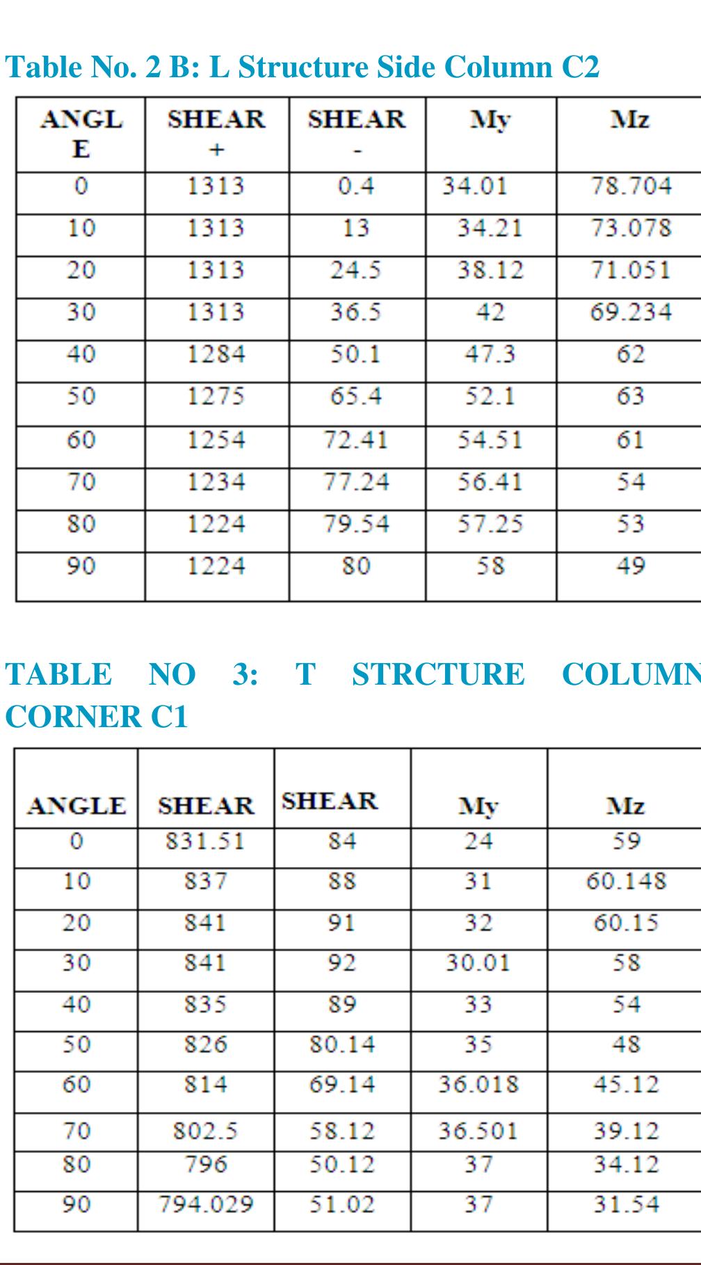 Table 2 - Stability Analysis of Gravity Dam by Using STAAD