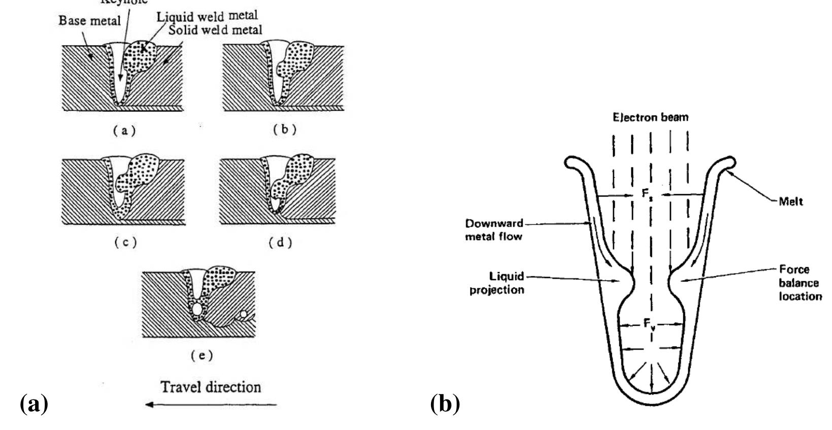 18 (a) schematic diagram showing the formation of the void