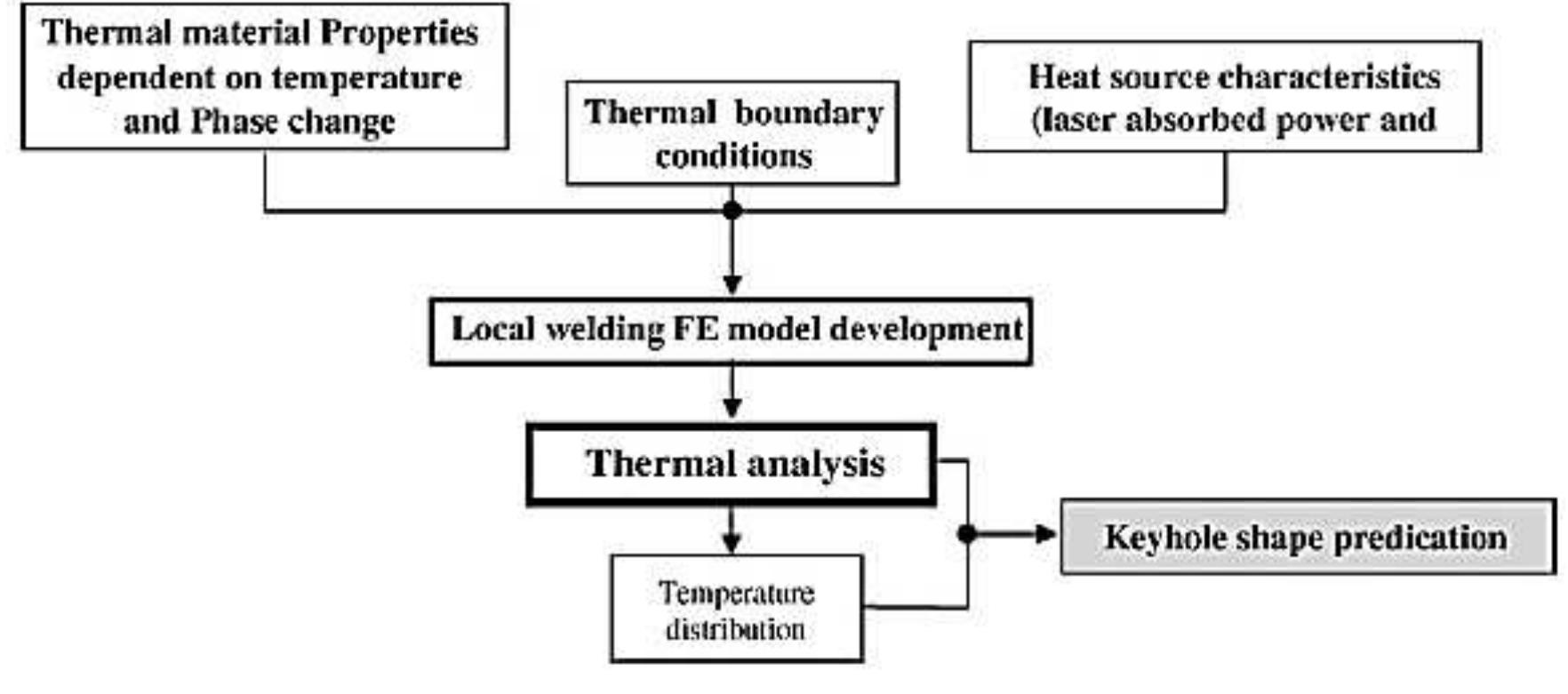 A.1 flow chart of a typical keyhole simulation approach