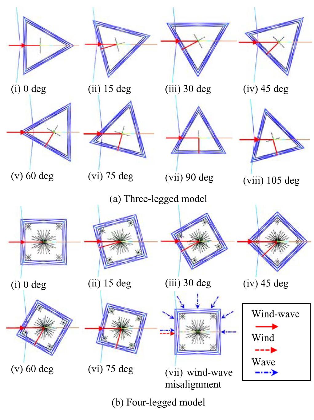 Rotational variation of wind-wave incident angles table 3.