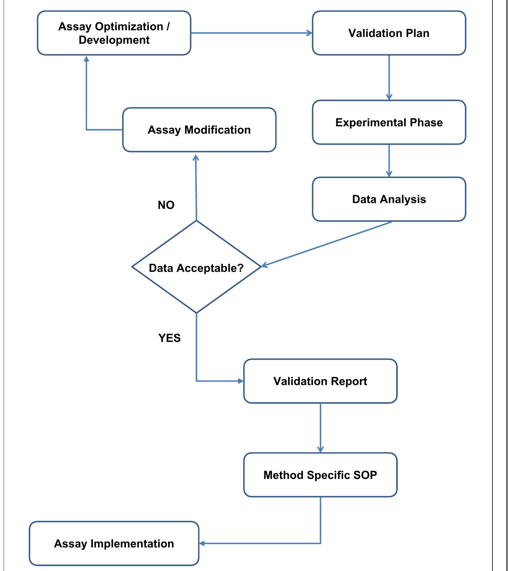 (PDF) Flow Cytometry Method Validation Protocols
