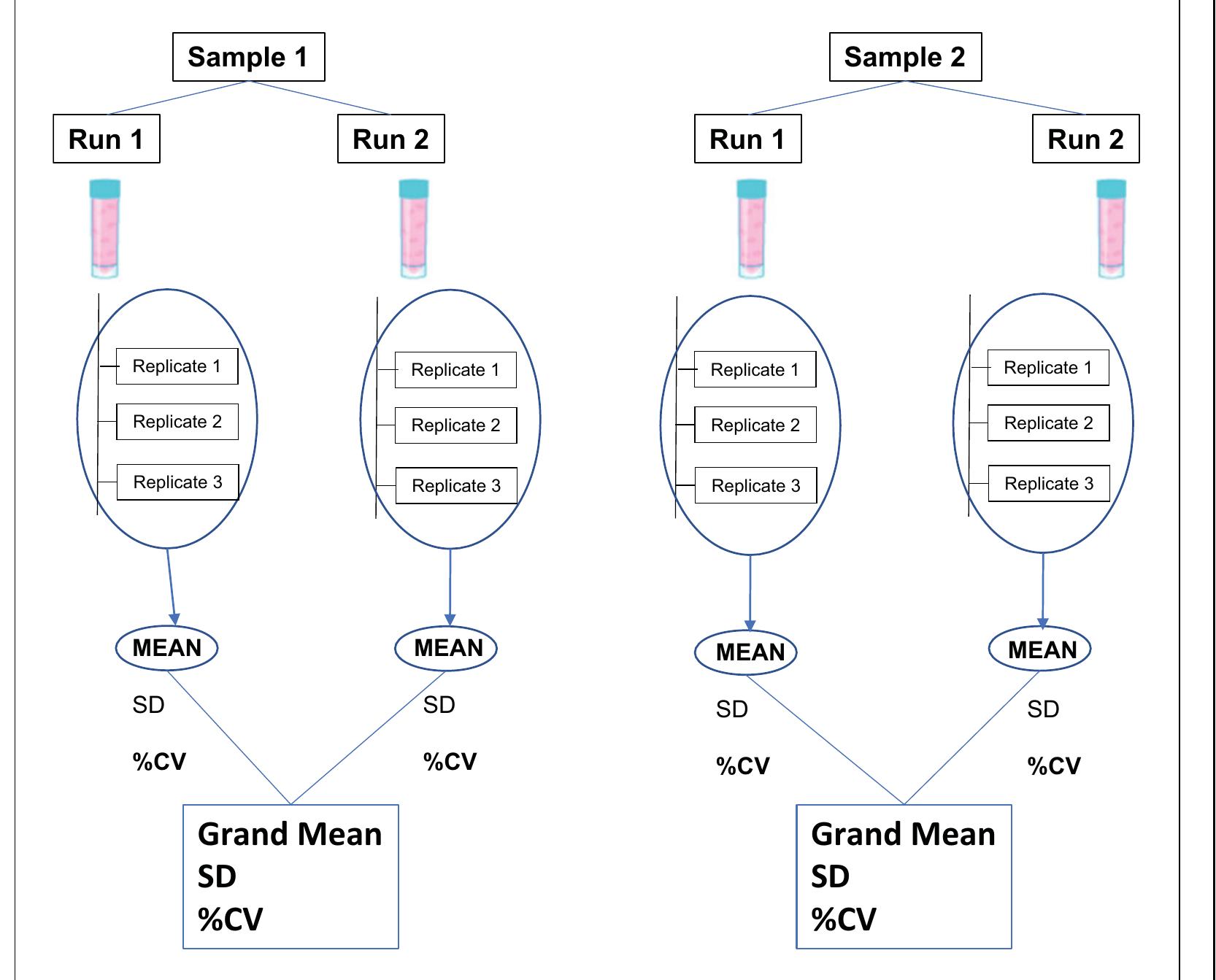 (PDF) Flow Cytometry Method Validation Protocols
