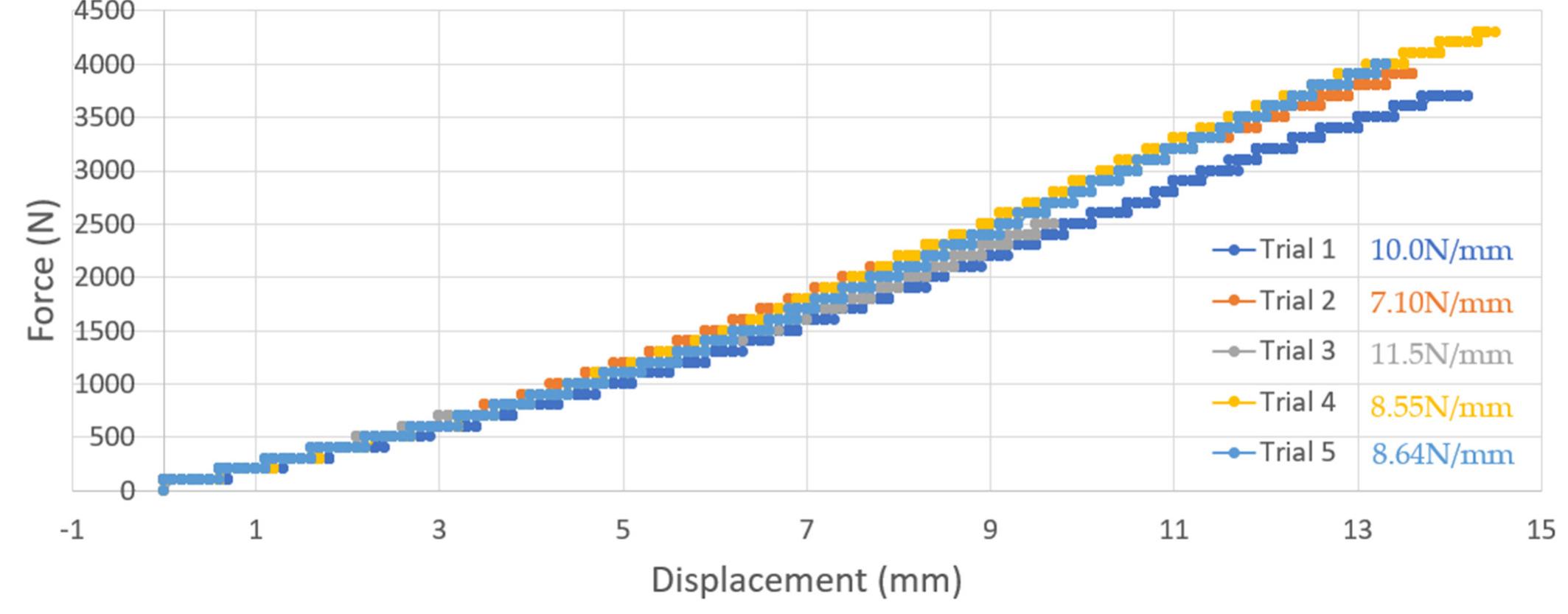 Force-displacement curves for walker vertical testing