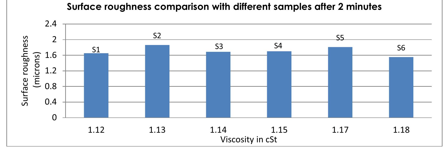 Surface roughness and viscosity of different samples after