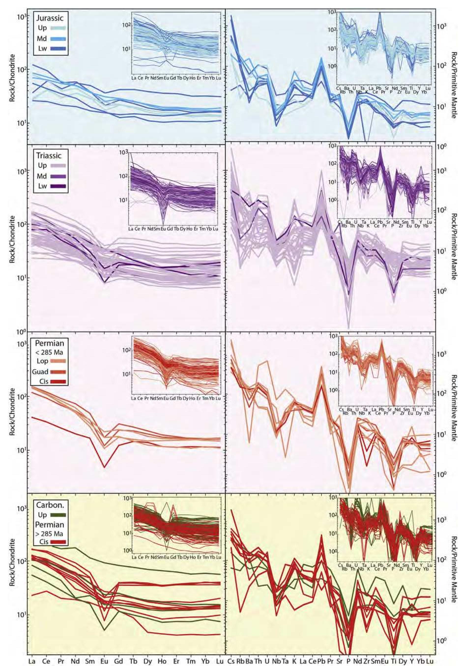 Chondrite-normalized ree (left column diagrams) and