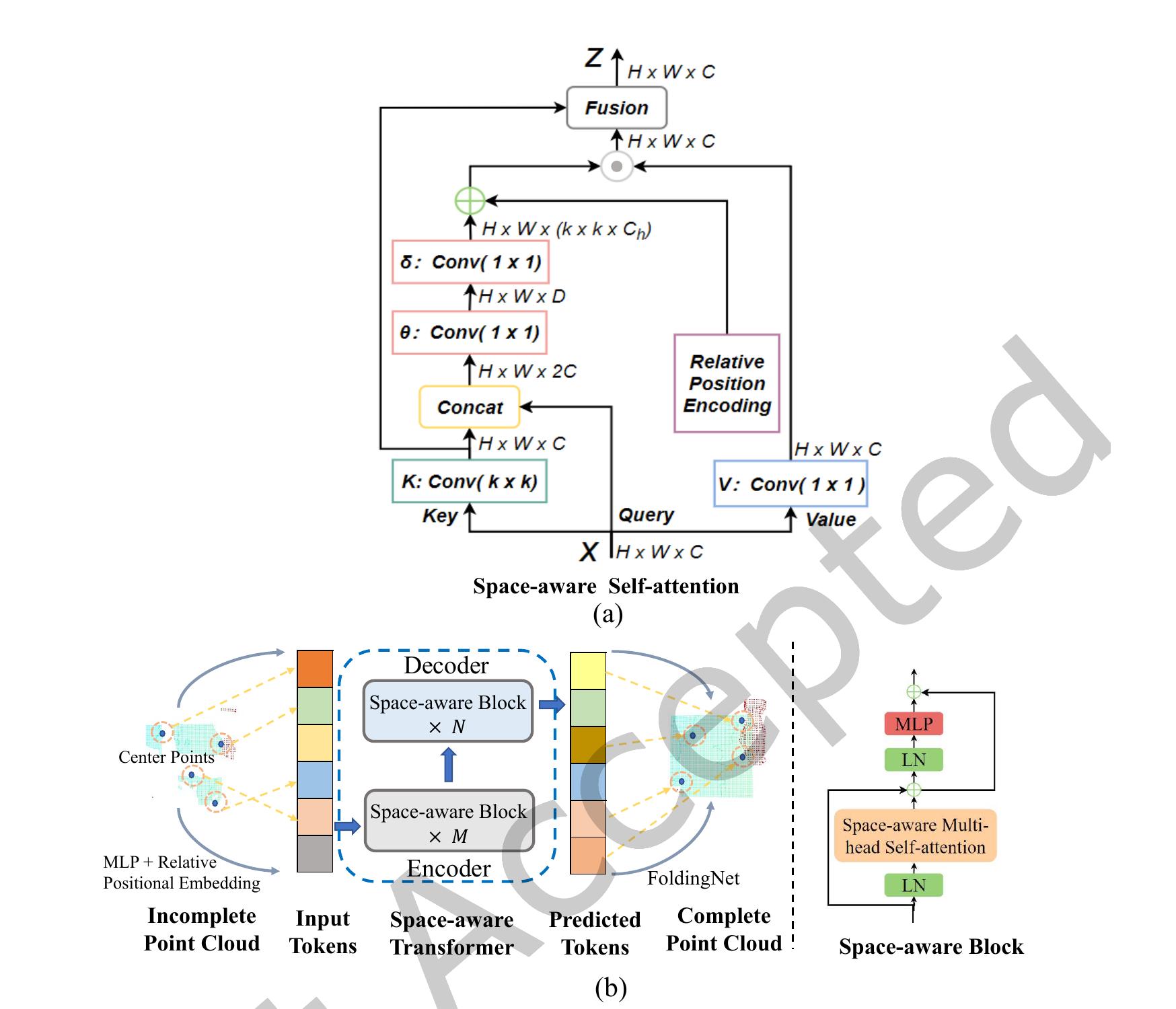 (a) illustrates the space-aware self-attention block. ® and