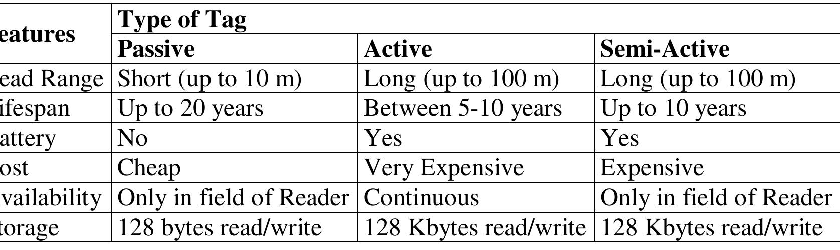 Rfid tags are of three types which are passive, semi-passive