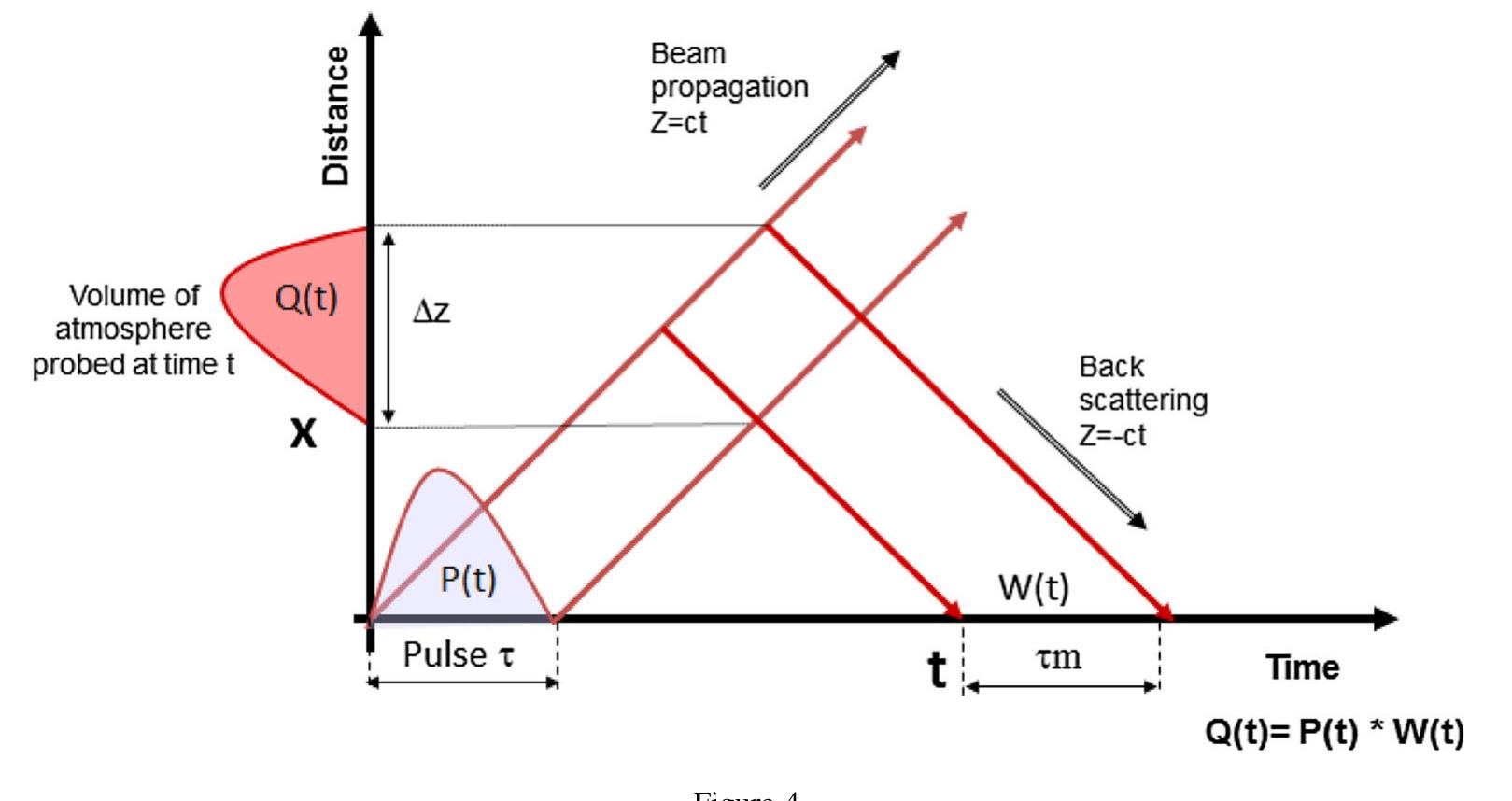 Time and distance diagram of a pulsed lidar. see text for