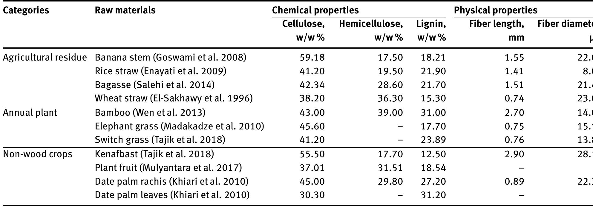 (PDF) Non-wood fibers as raw material for pulp and paper industry