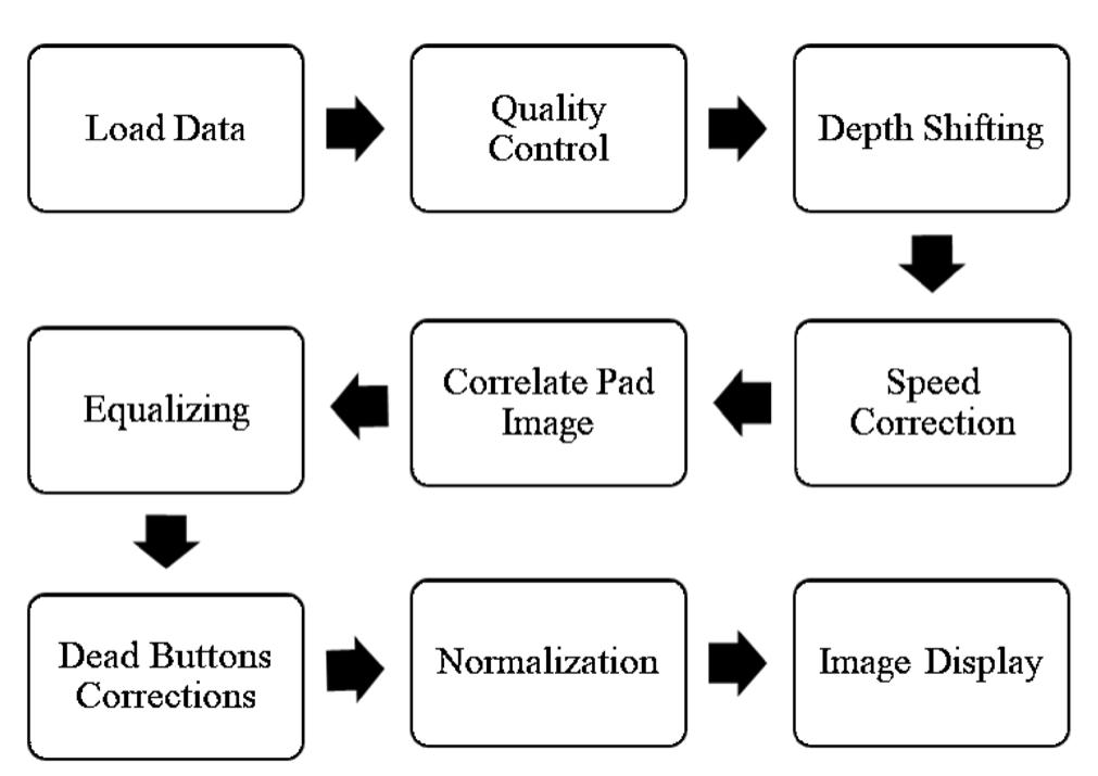 Schematic flowchart illustrates image processing steps of