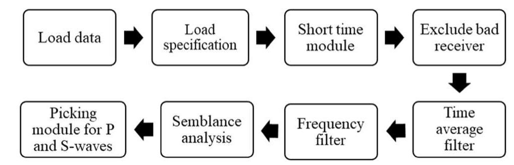 Schematic flowchart presents image processing steps of dsi