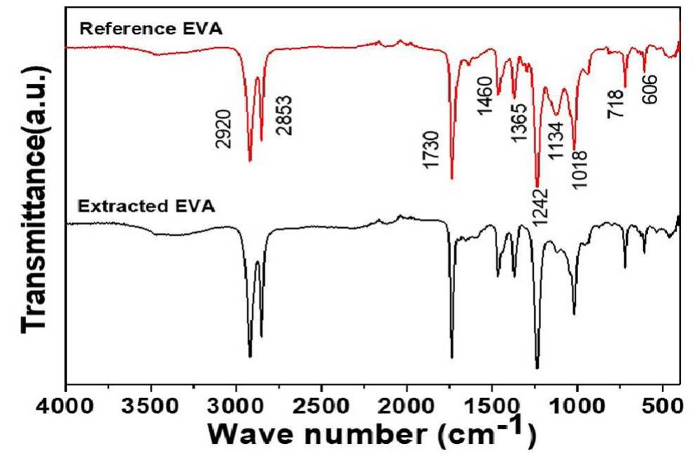 Ftir spectra of extracted eva from the waste solar panel and