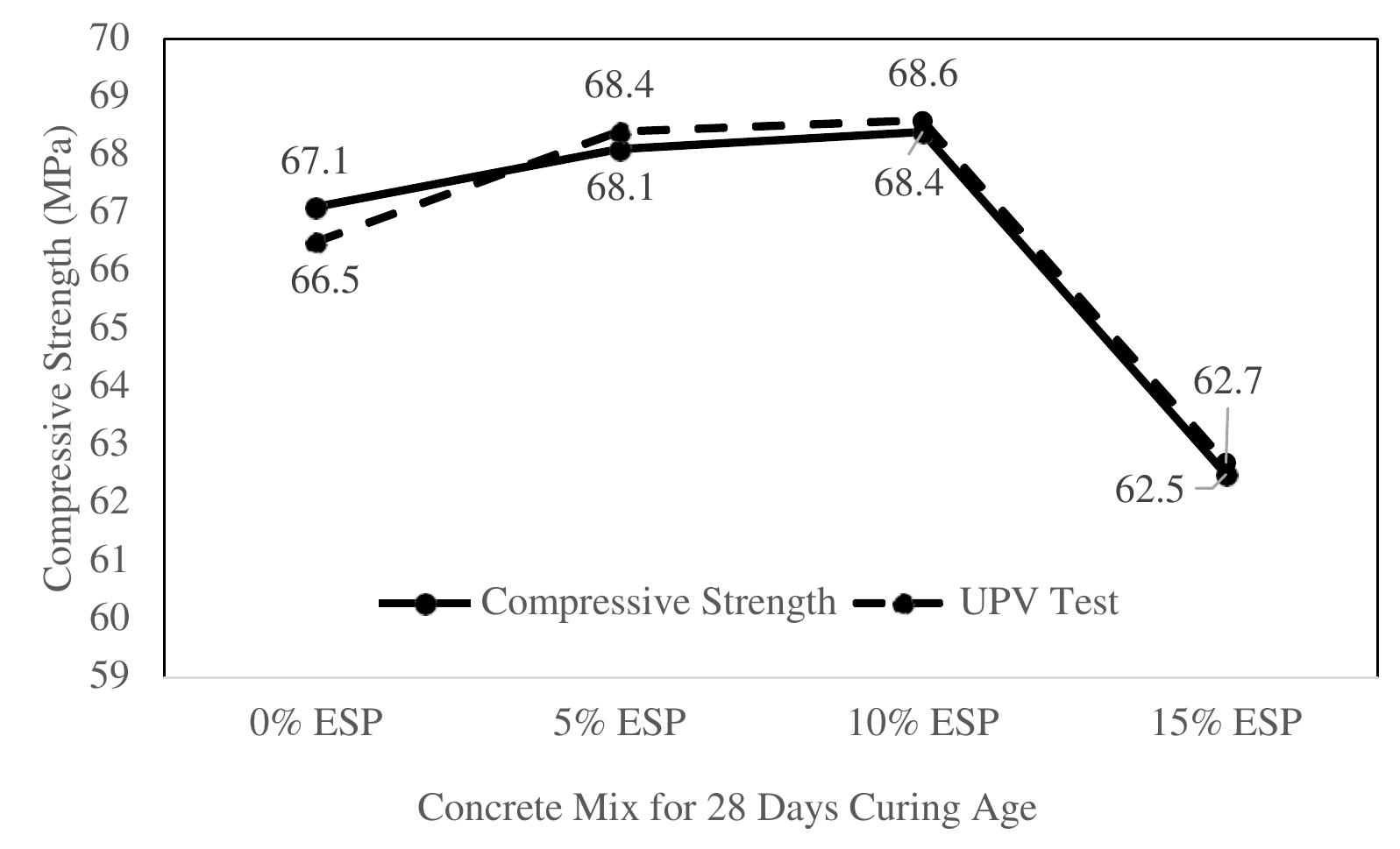 Correlation between actual compressive strength and upv test