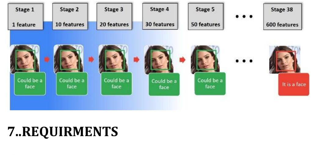 Fundamentals of the haar cascade algorithm:in the haar