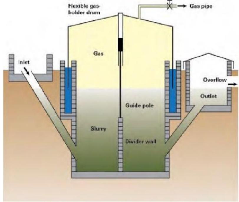 Floating-drum digester