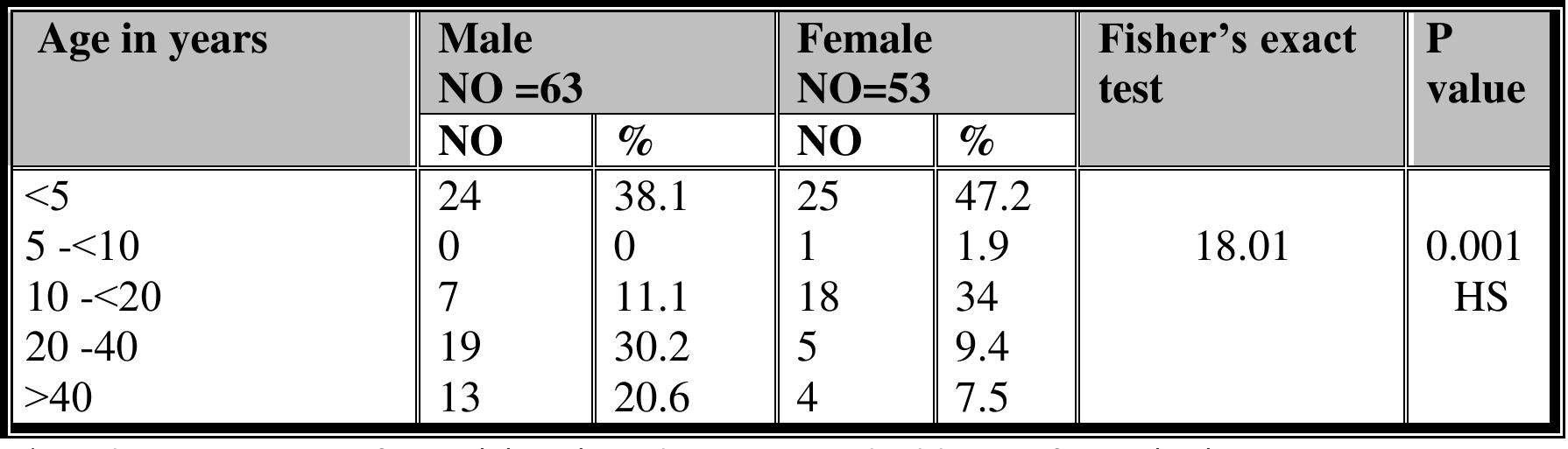 (2): statistical analysis fisher's exact test of gender