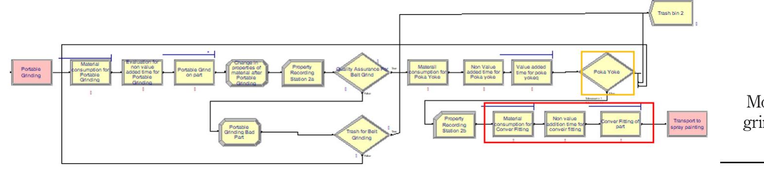 Figure 6 - Development of sustainable value stream mapping