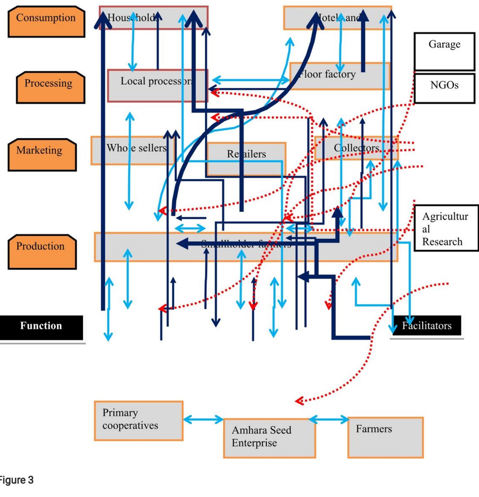 Maize value chain map of north west ethiopia