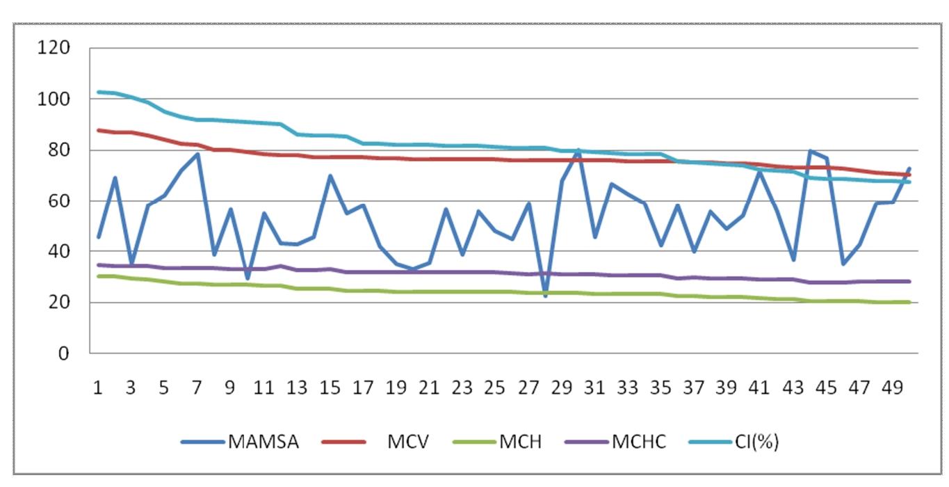 Graph 3: relation between mamsa sarata and blood indices