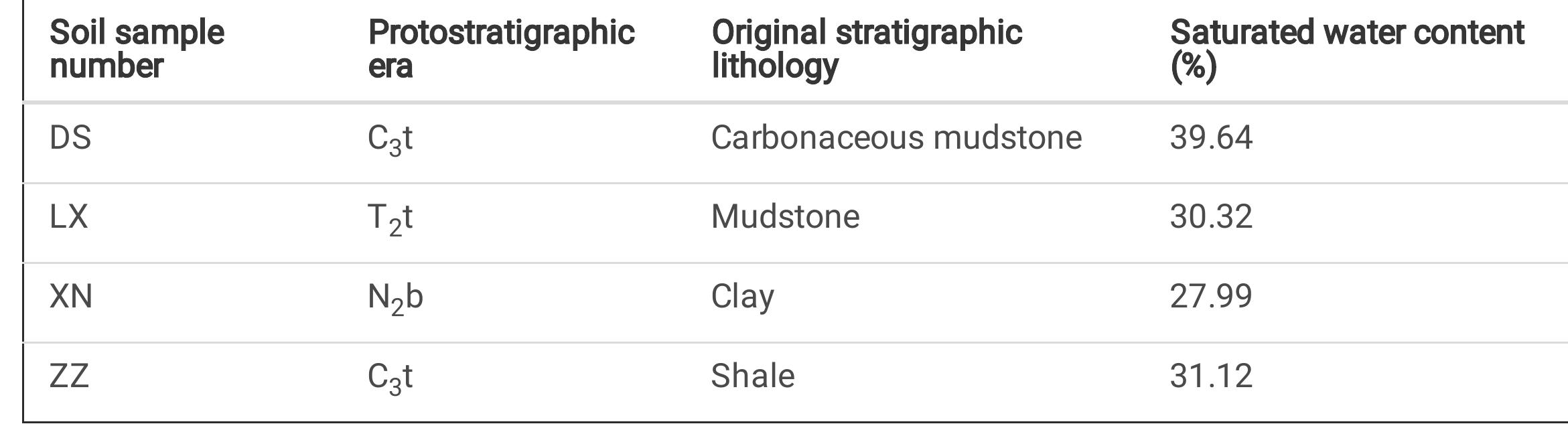 Saturated water content of the soil samples