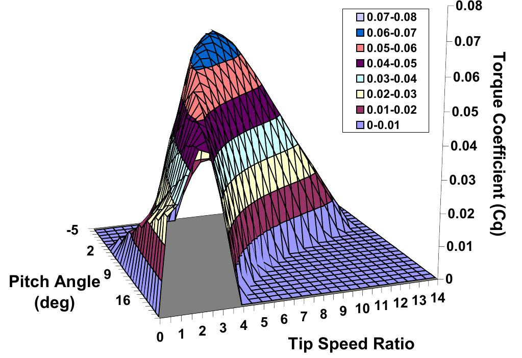 The torque coefficient, cg, is a highly non-linear function