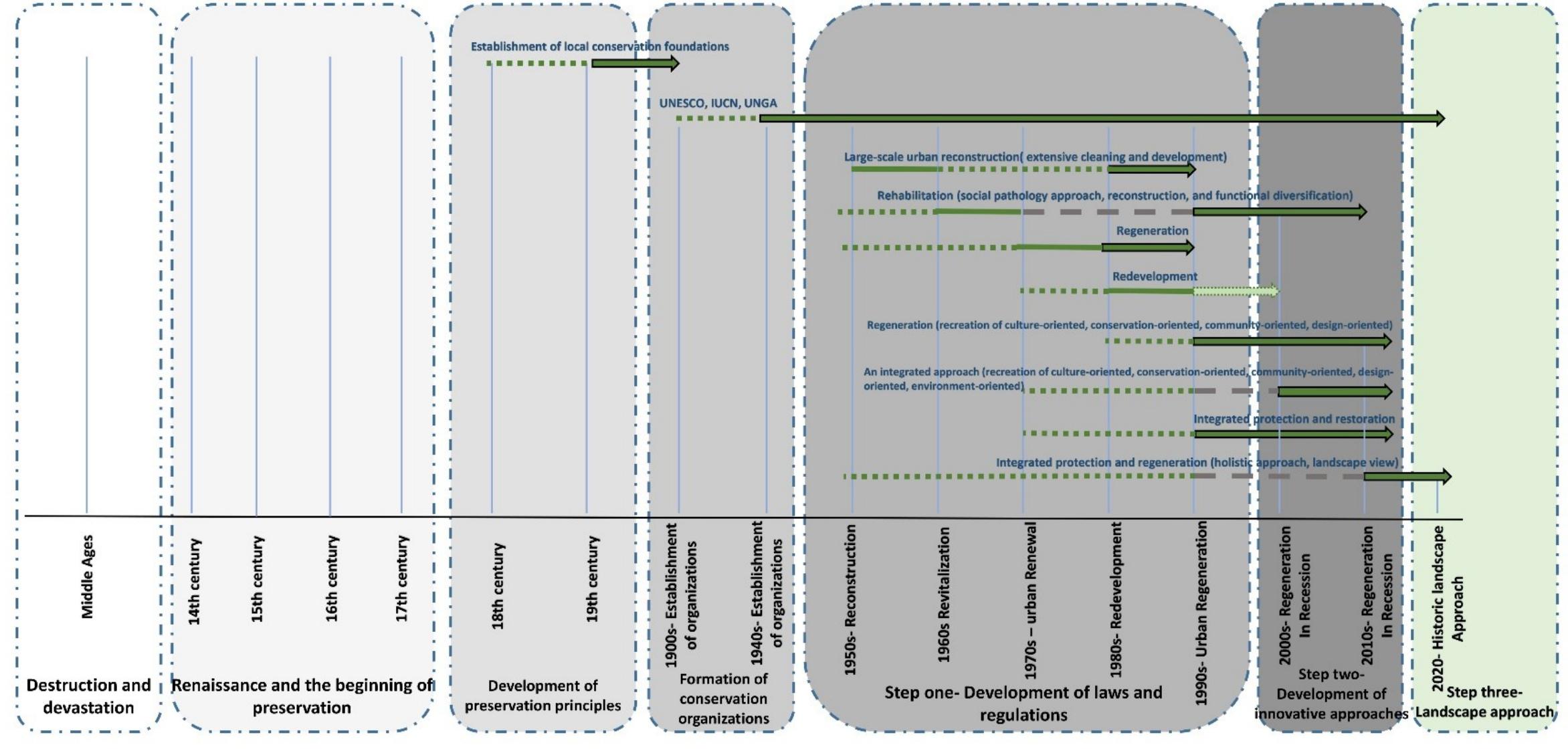 - the evolution of historic city's regeneration source: