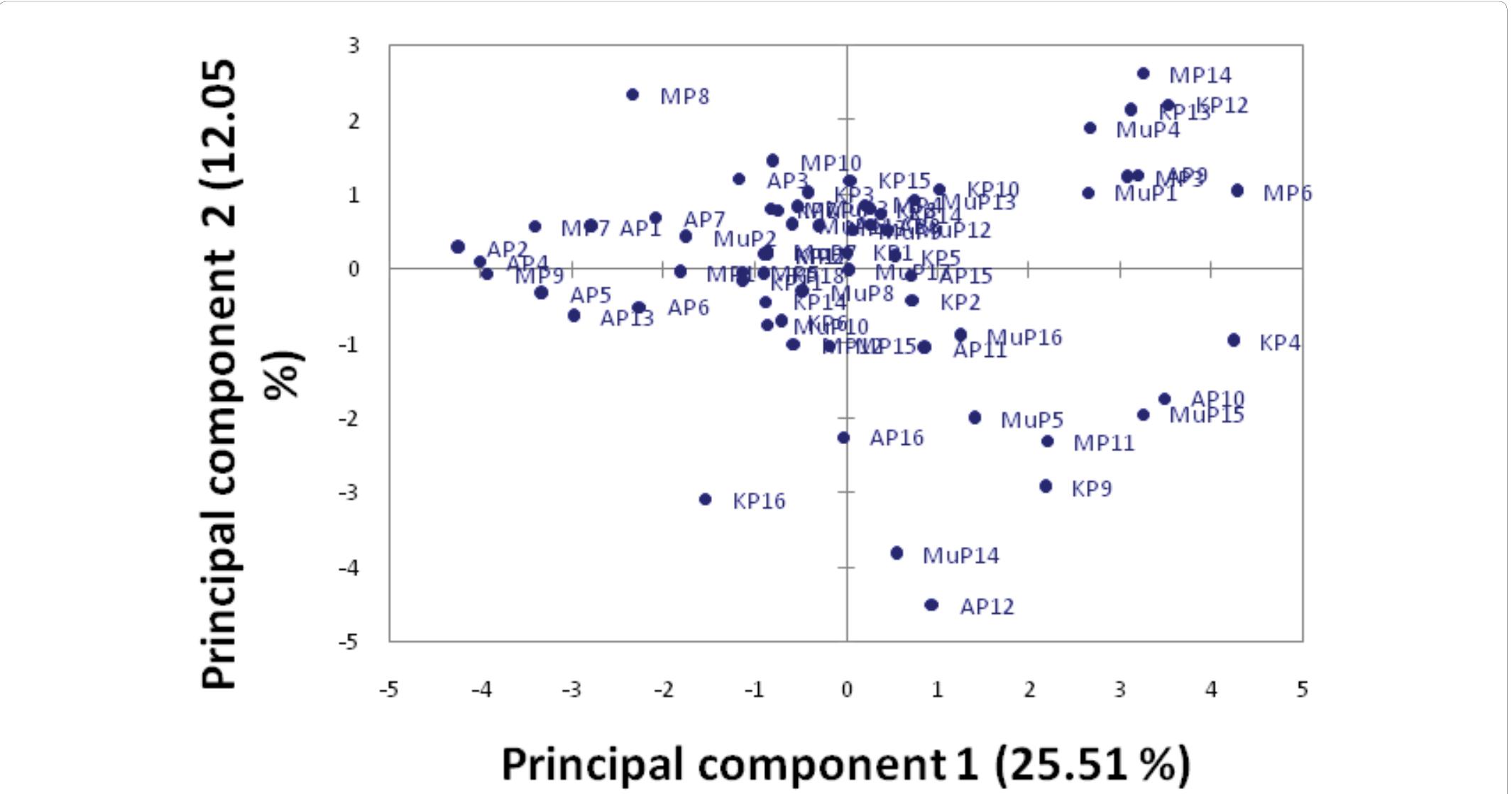 Principal component analysis showing scatterplot for