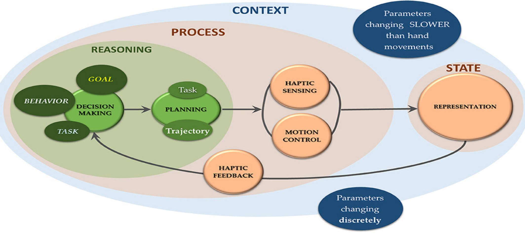 Closed-loop robot control of the sensorimotor type [63].