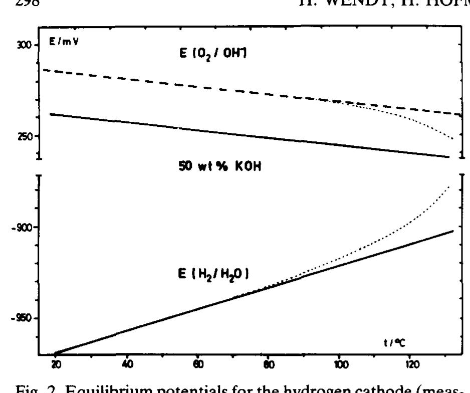 Figure 2 - Anode and cathode-activation,