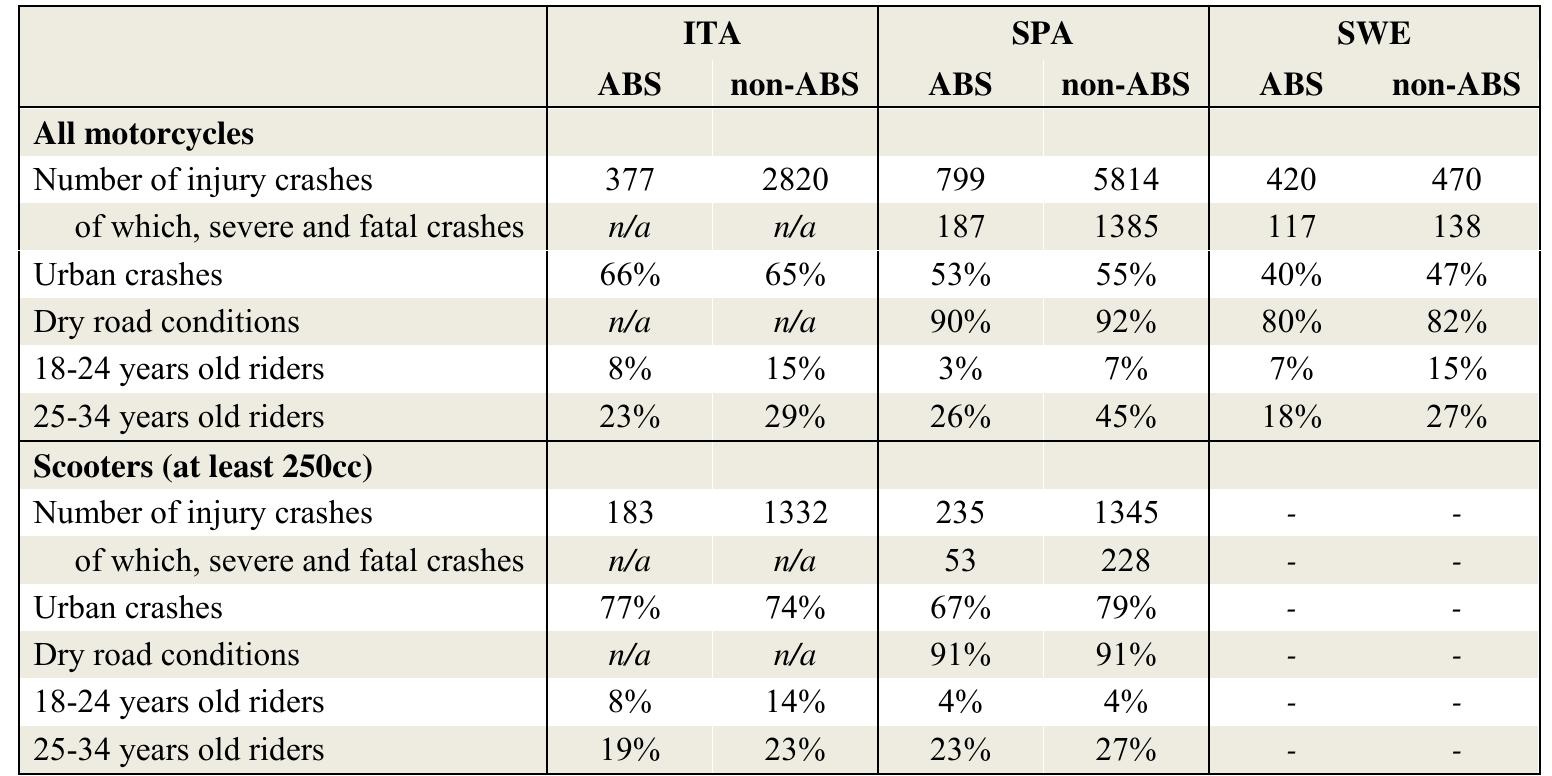A1. overview of the analyzed crashes in each country. table