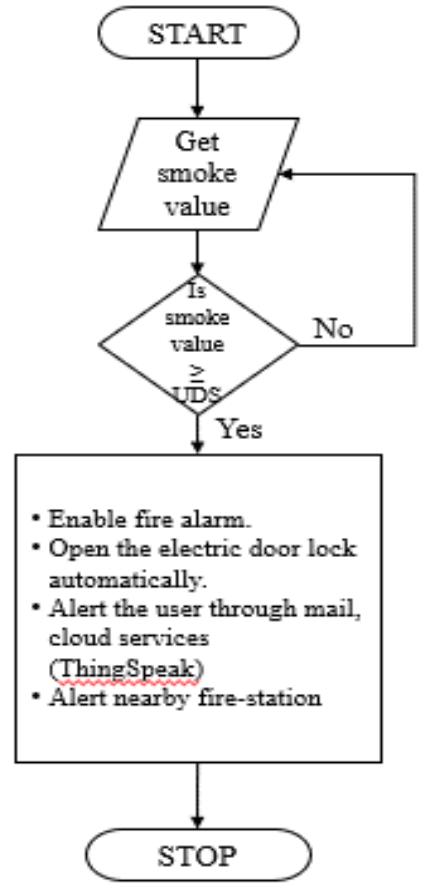 Flowchart-ii (smoke detection and fire alarm circuit)
