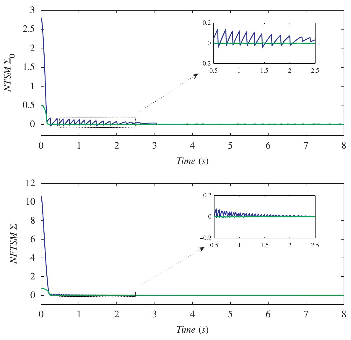 (PDF) Nonsingular fast terminal sliding-mode control for nonlinear ...