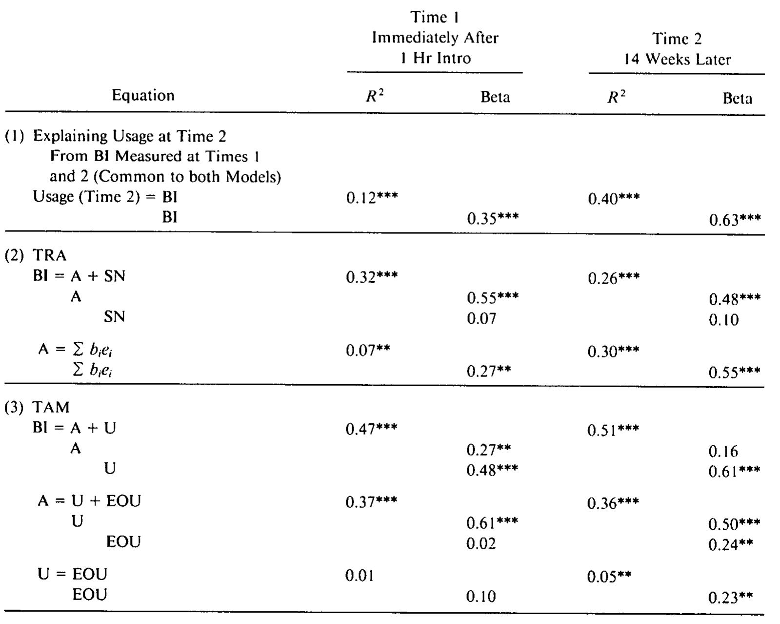 (PDF) User Acceptance of Computer Technology: A Comparison of Two ...
