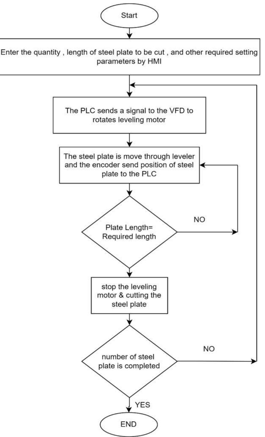 Flowchart of the control system of the cutting steel plate