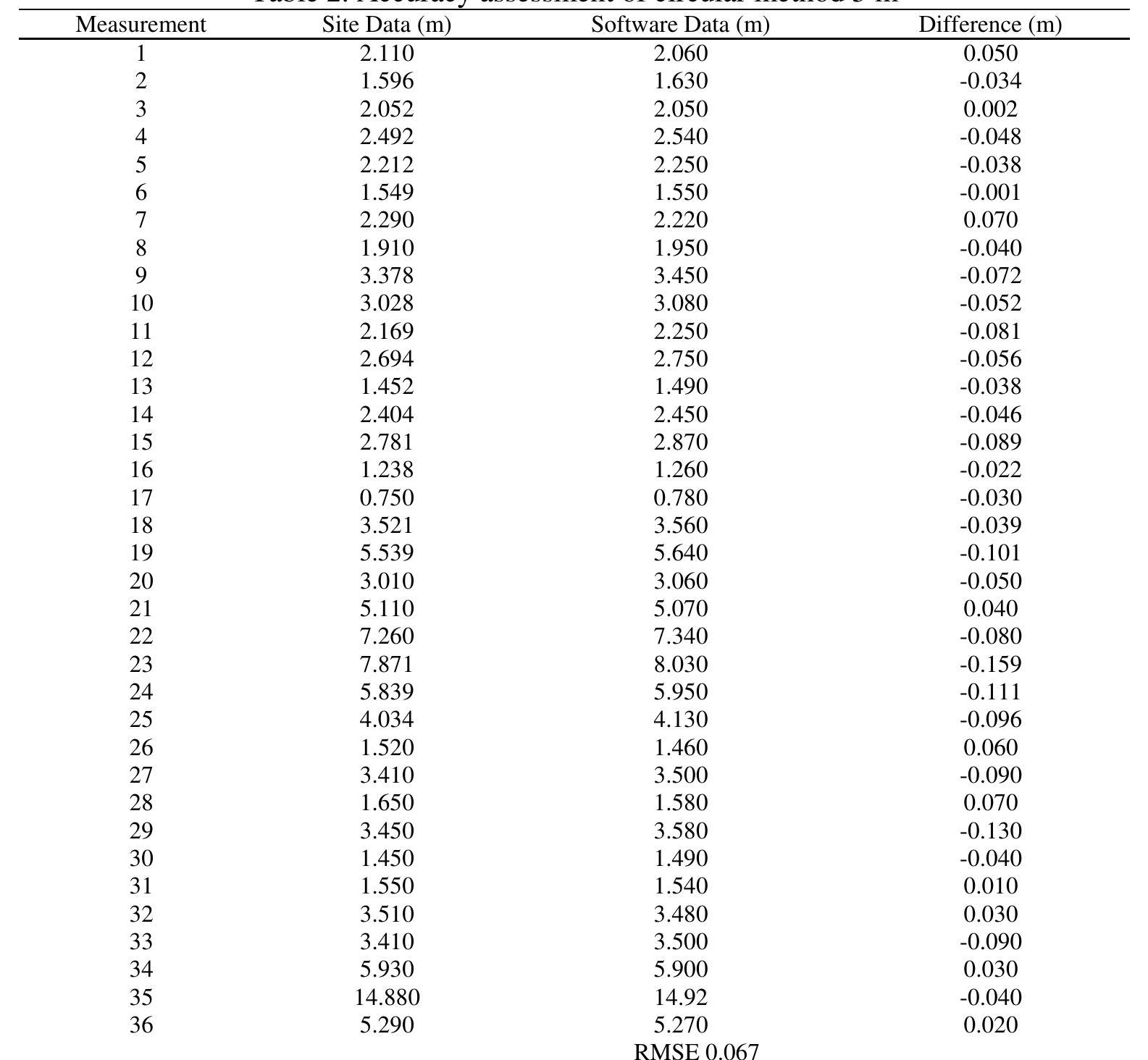 Table 2 - Reconstructing 3D model of accident scene using