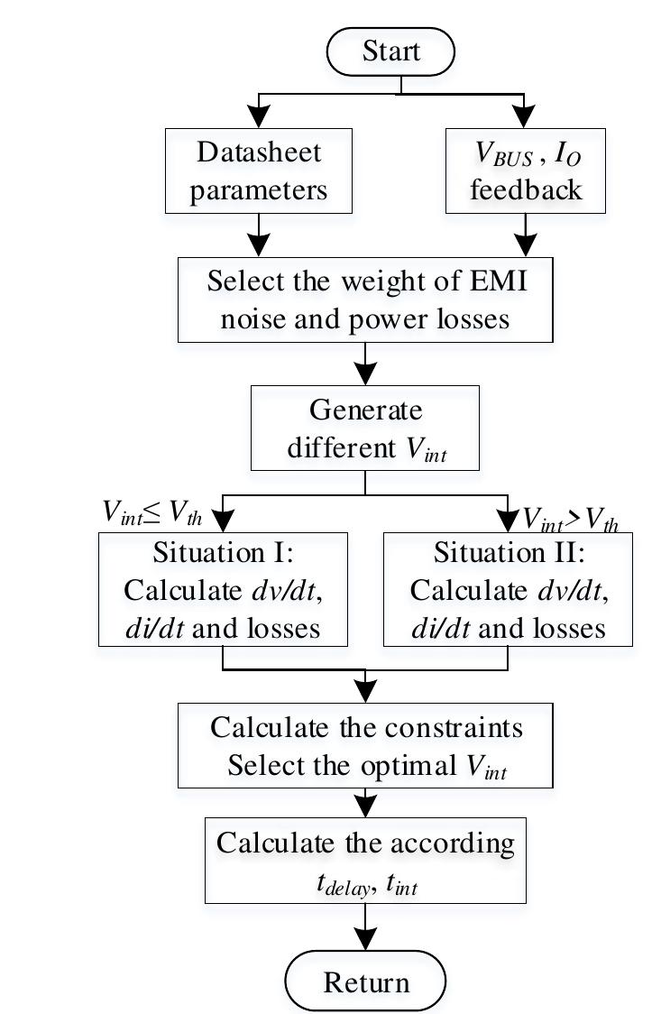 The flow chart of the 3-l turn-off design consideration.