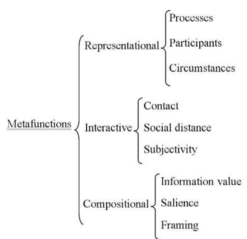 Kress and van leeuwen’s (2006) metafunctional framework